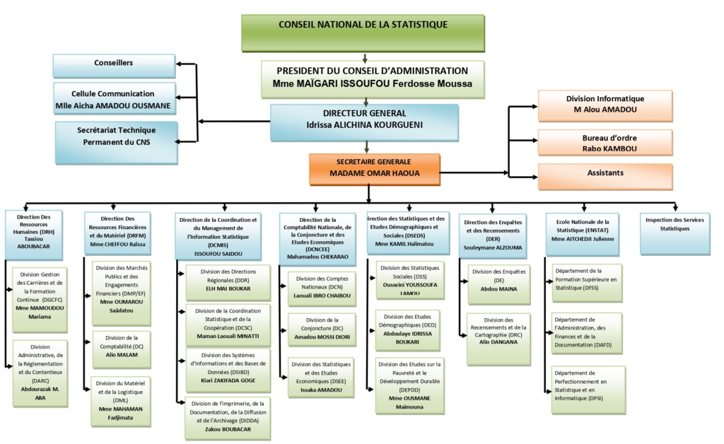 organigramme – Institut National de la Statistique du Niger